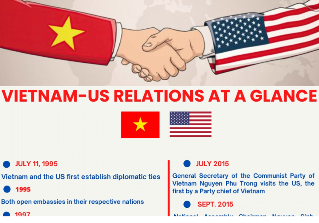 28 Years of Expansion in Vietnam-US Relations: Key Milestones | https ...